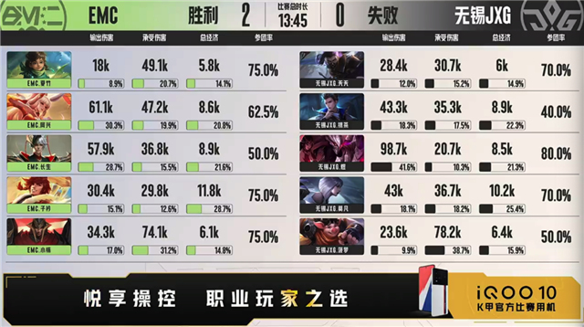 K甲快讯：EMC零封无锡JXG，队伍豪取十二连胜