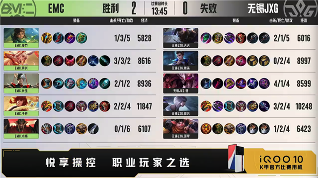 K甲快讯：EMC零封无锡JXG，队伍豪取十二连胜