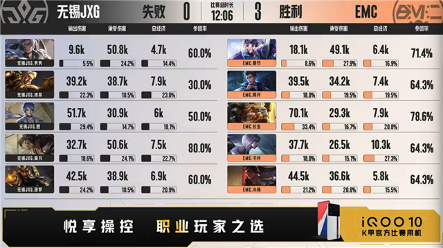 K甲快讯：EMC零封无锡JXG，队伍豪取十二连胜