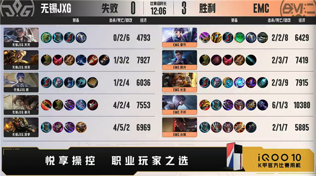 K甲快讯：EMC零封无锡JXG，队伍豪取十二连胜