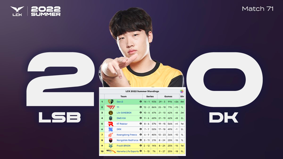 惨遭LSB横扫，DK输掉重要对局，为什么牛宝回归后，还是不太行？