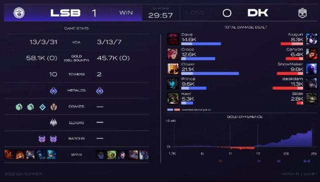 LCK夏季赛：冠军中野毫无节奏！DK爆冷惨遭LSB横扫跌出前三