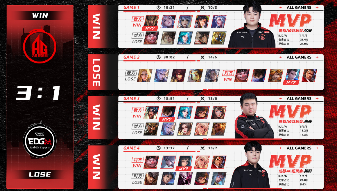 AG3-1EDGM，未央稳定C，笑影的西施有惊喜，季后赛还有希望