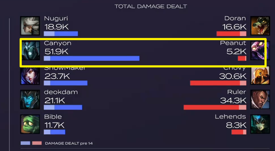 渐入佳境，势不可挡！ShowMaker遭伏击，尺帝伪五杀助力GEN拿下DK