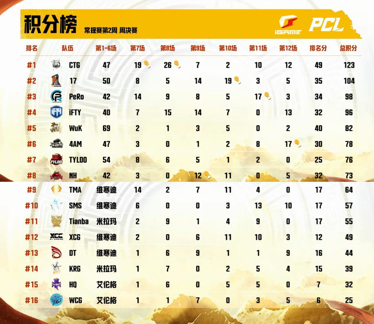 PCL夏季赛：CTG战队夺得第二周周冠，17战队卫冕失败位居第二