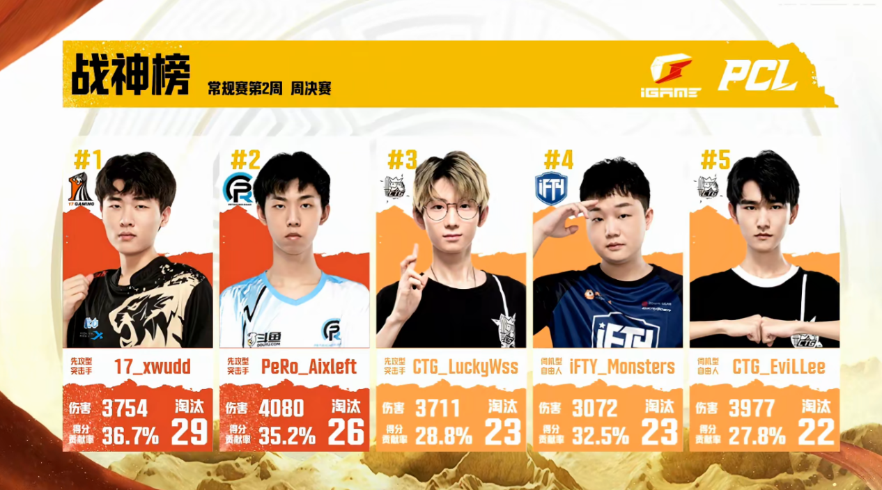 PCL夏季赛：CTG战队夺得第二周周冠，17战队卫冕失败位居第二