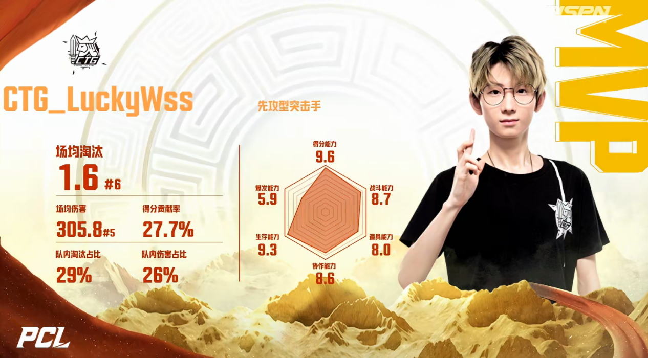 PCL夏季赛：CTG战队夺得第二周周冠，17战队卫冕失败位居第二