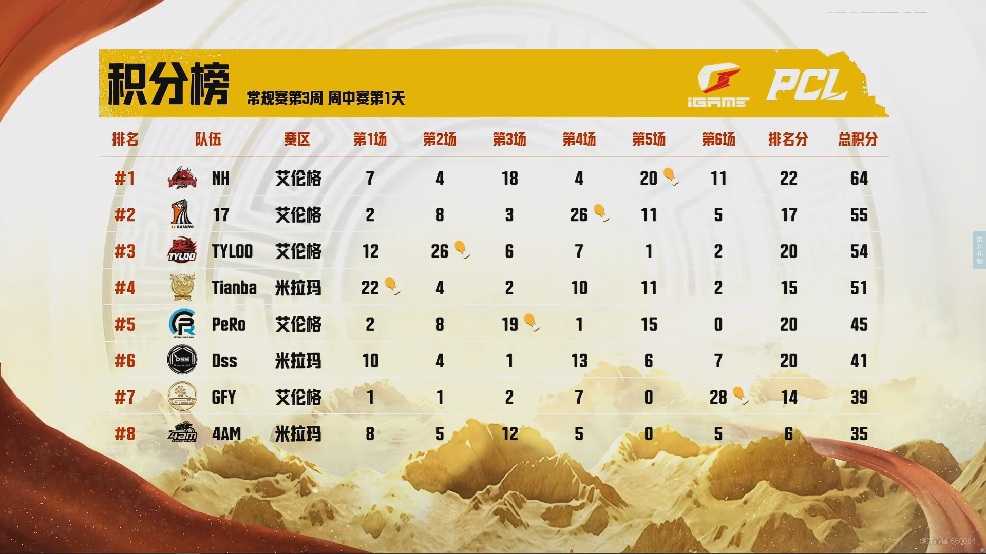 NH暂居榜首，明明与XDD包揽战神榜前二，PCL十杀俱乐部再添一将