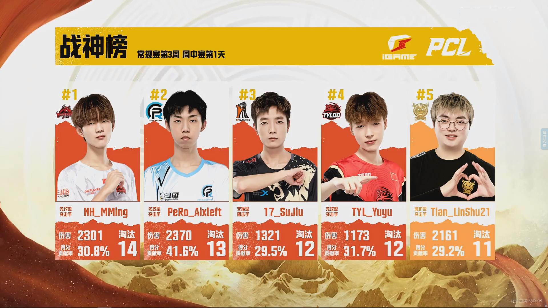 NH暂居榜首，明明与XDD包揽战神榜前二，PCL十杀俱乐部再添一将