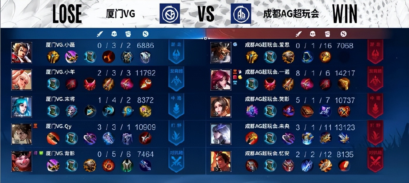 AG3-1战胜VG，一诺和未央真的C，半只脚踏进季后赛！