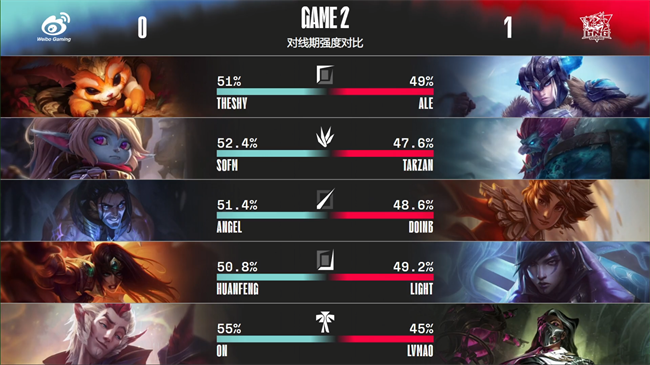 LNG 2-0 WBG Ale重回首发奥拉夫残血反杀两人