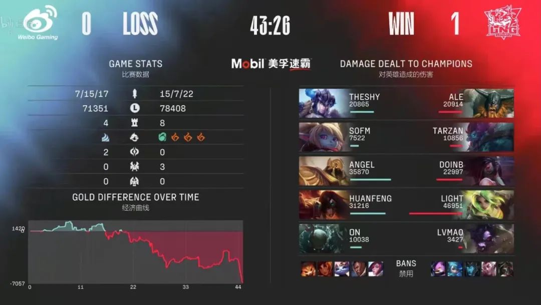 赛事战报｜力克劲旅挺进季后赛 苏州LNG收官战2：0战胜WBG