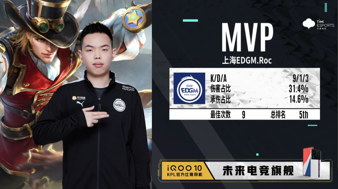 夏季赛快讯：上海EDGM抢下关键分，Roc马可波罗勇不可当