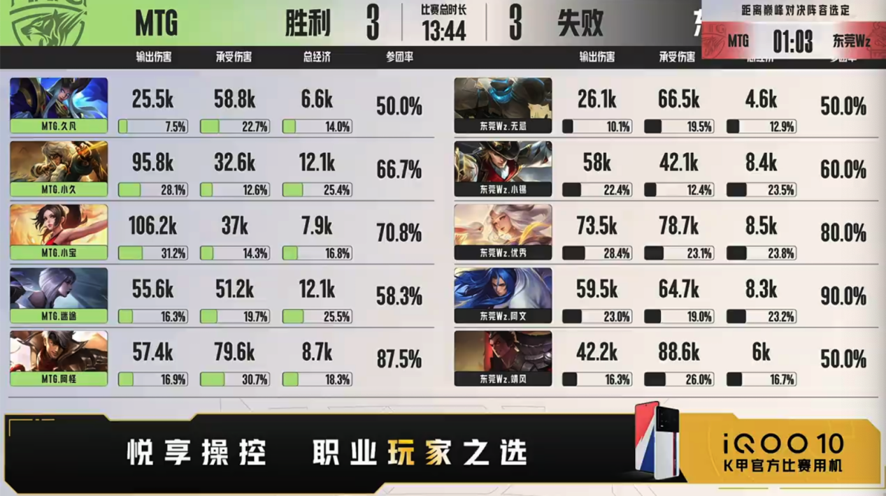 K甲快讯：MTG战胜东莞Wz，久凡鬼谷子巅峰对决引领节奏