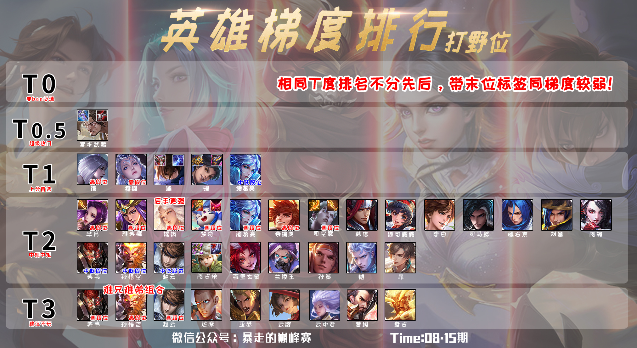 英雄梯度排行：宫本强势问鼎T0.5，曜依旧强势，司空震悄悄崛起！