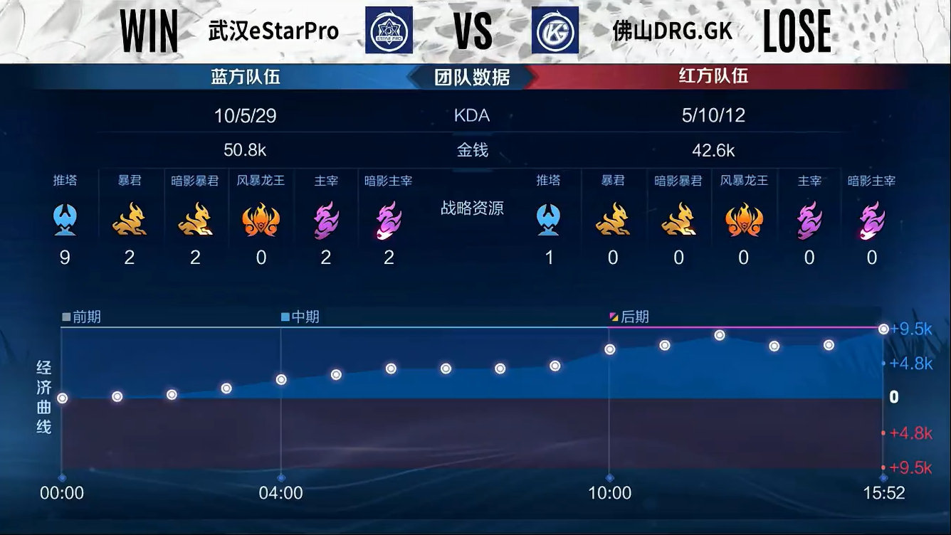 ES辣手摧花，刷新赛季单局最快记录，并打破QG的BO7连胜记录！