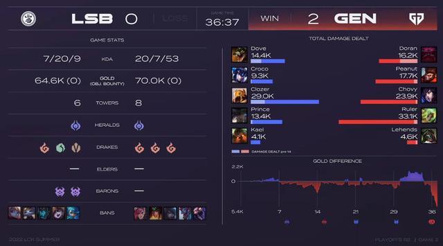 LCK夏季赛：尺帝泽丽二连POG！GEN再胜LSB拿下赛点！
