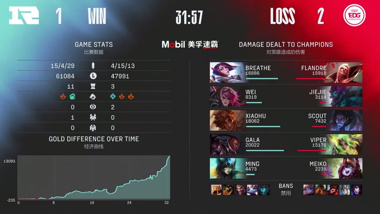 Breathe突然爆发，绝境剑姬一战超神！RNG中野启动，成功扳回一局