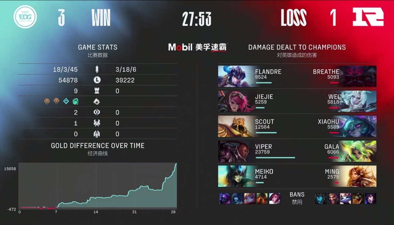 EDG华丽复仇，RNG直接淘汰！GALA巨大失误送人头，下路直接被打烂