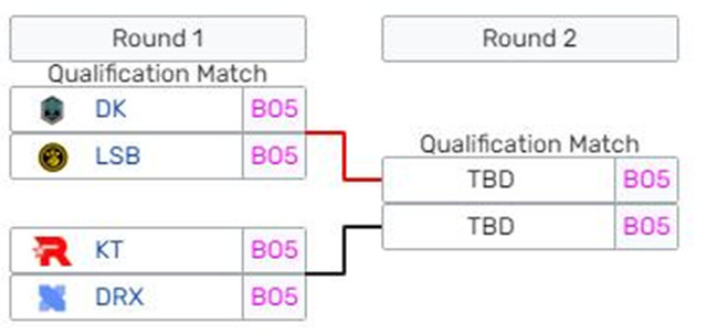 Gen、T1提前锁定LCK赛区S12世界赛名额 DK和LSB较大概率晋级