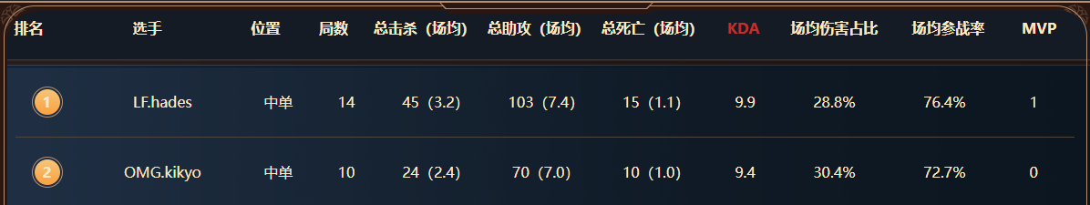 OPL暑期赛决赛定档：用数据预测LF、OMG谁能笑到最后