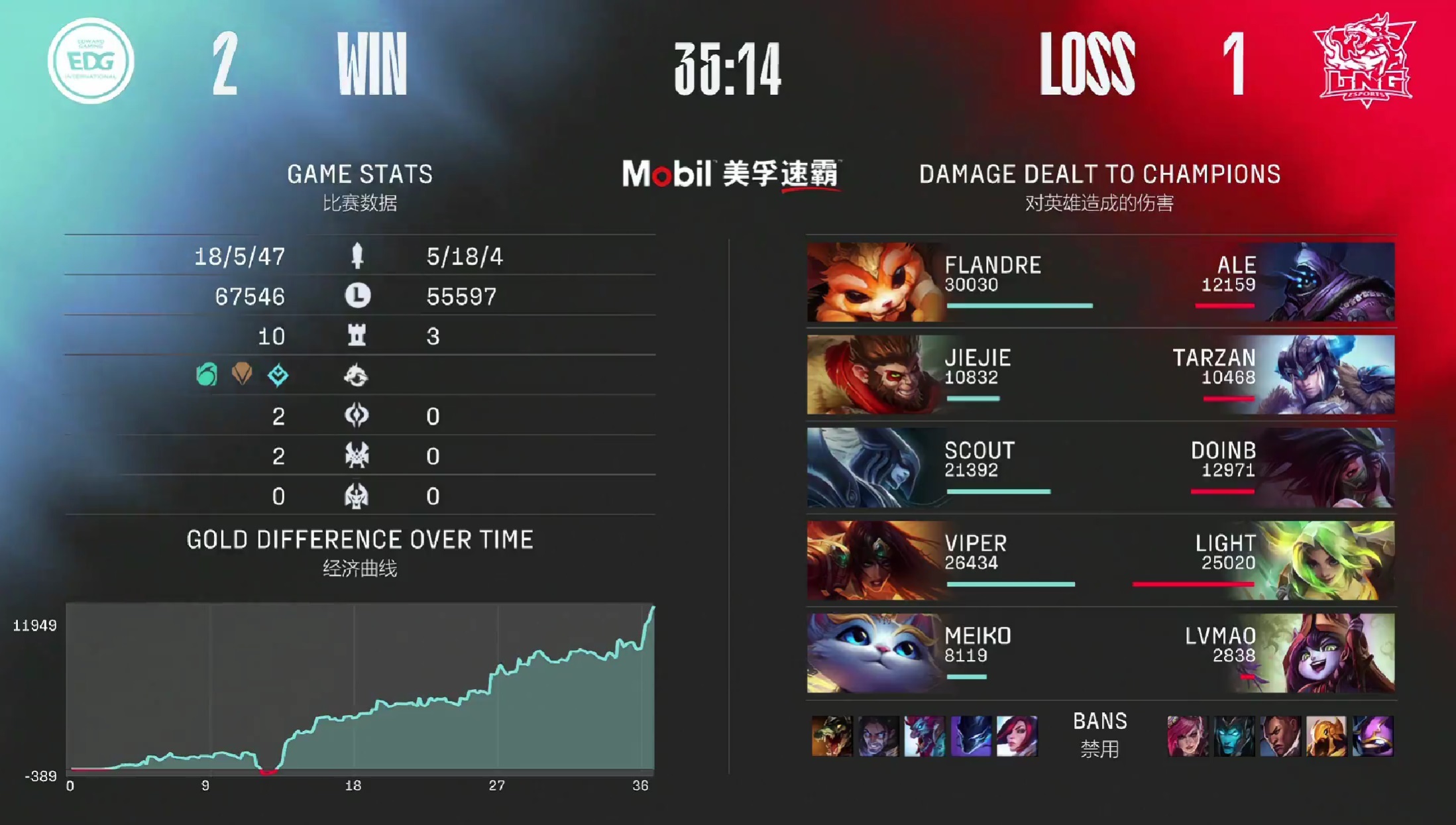 Doinb对位单杀，EDG猫咪逆转！圣枪哥直接打穿阿乐，赛后数据亮了