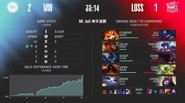 LPL季后赛：Meiko猫咪天秀圣枪哥MVP EDG再胜LNG拿下赛点