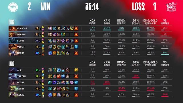 LPL季后赛：Meiko猫咪天秀圣枪哥MVP EDG再胜LNG拿下赛点