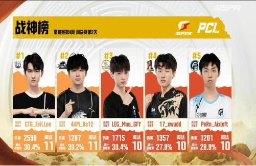 PCL夏季赛4AM排名分接近垫底，pignan十一杀登顶战神榜！