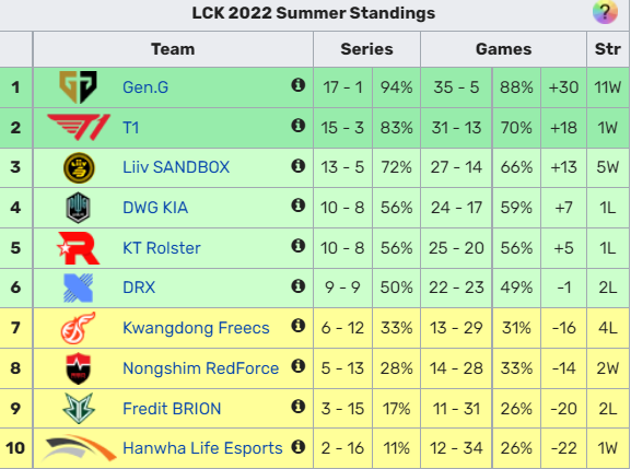 LCK晋级世界赛四队确定！LPL最大敌人出炉，LSB成售票员