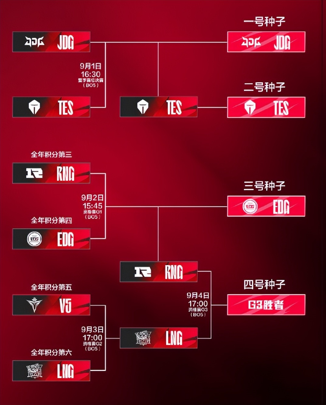 继Theshy之后，Rookie也连续三年无缘世界赛，仁川3C仅剩JKL