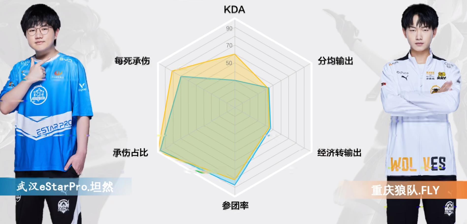 kpl总决赛数据图，小胖碾压花海，清融的六边形全是故事