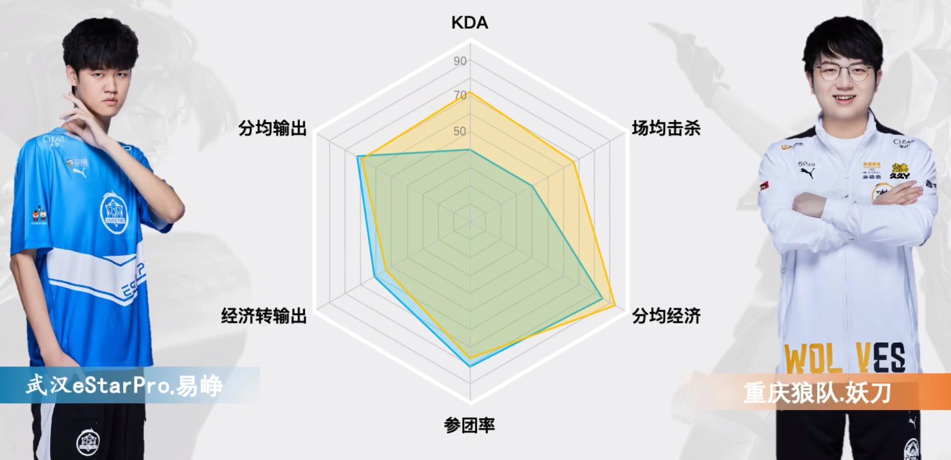 kpl总决赛数据图，小胖碾压花海，清融的六边形全是故事