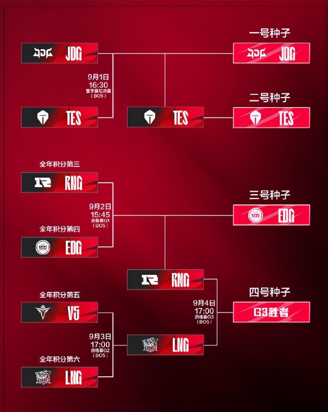 LPL晋级世界赛的4支队伍全部诞生，RNG斩落LNG，呼吸哥证明自己