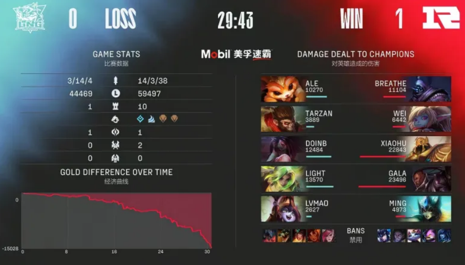 LPL晋级世界赛的4支队伍全部诞生，RNG斩落LNG，呼吸哥证明自己