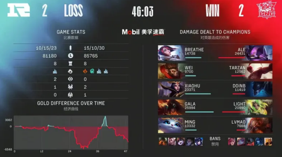 LPL晋级世界赛的4支队伍全部诞生，RNG斩落LNG，呼吸哥证明自己