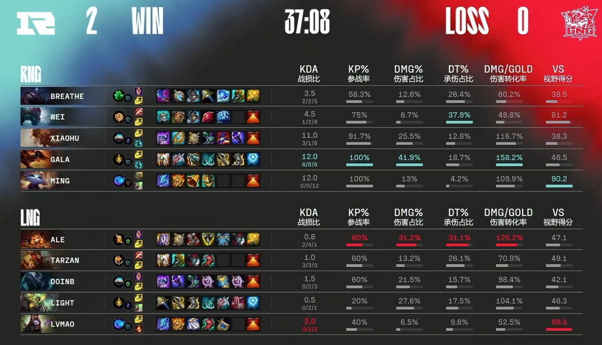 “呼吸哥拯救小虎，RNG冲进S赛”！Ale致命失误，LNG未能一黑到底
