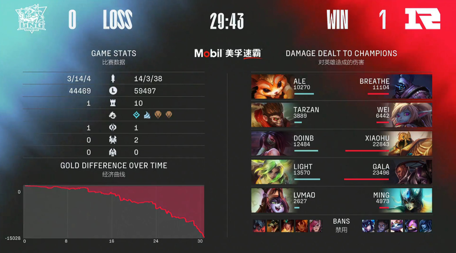 RNG打破魔咒，第五局绝境翻盘击败LNG，晋级LPL四号种子