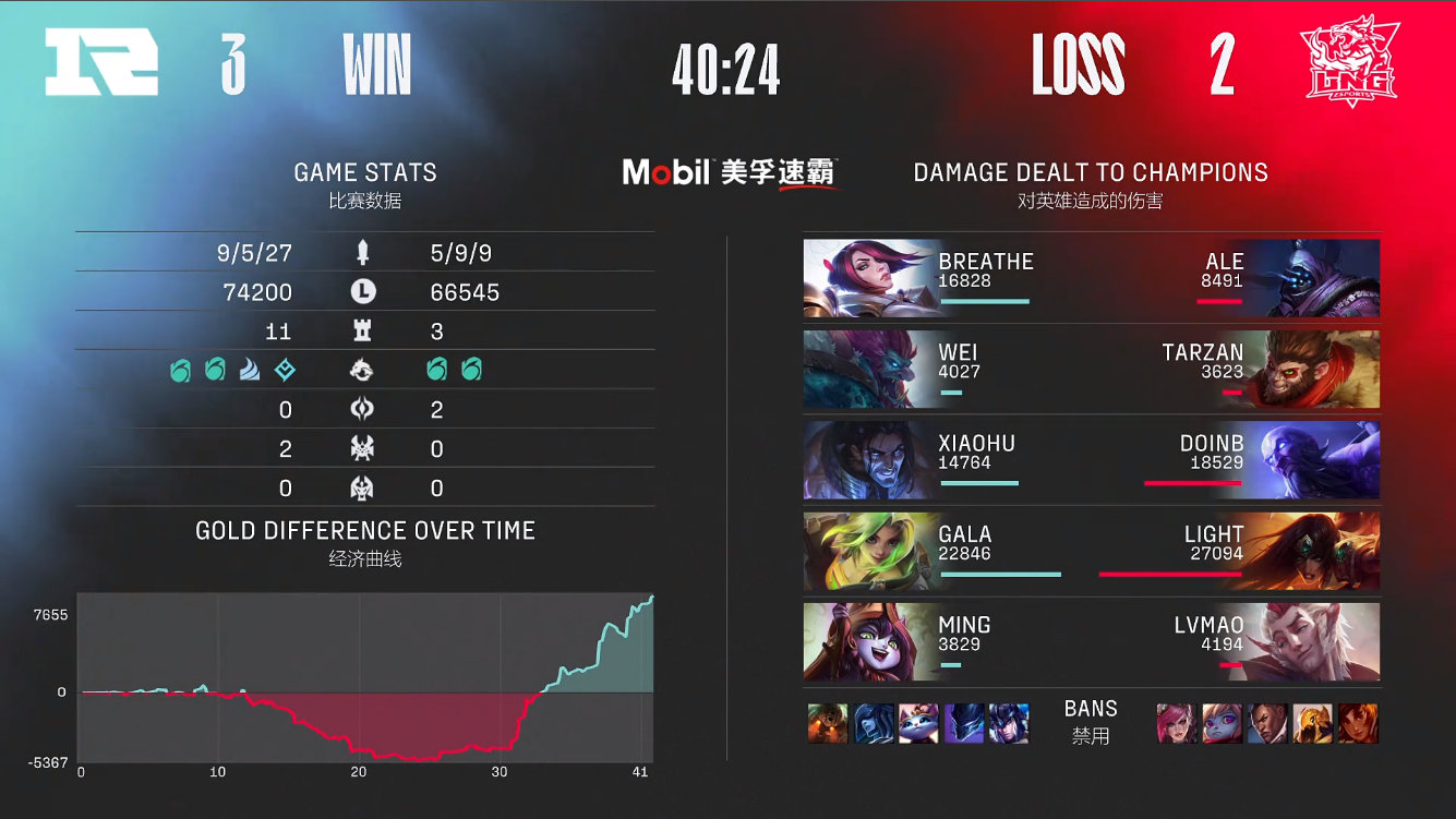 拒绝让二追三，RNG战胜LNG拿下英雄联盟LPL第四个全球总决赛名额