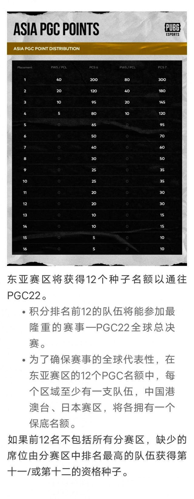 PGC世界赛东亚赛区席位争夺情况：4AM等中韩8队争夺最后四席