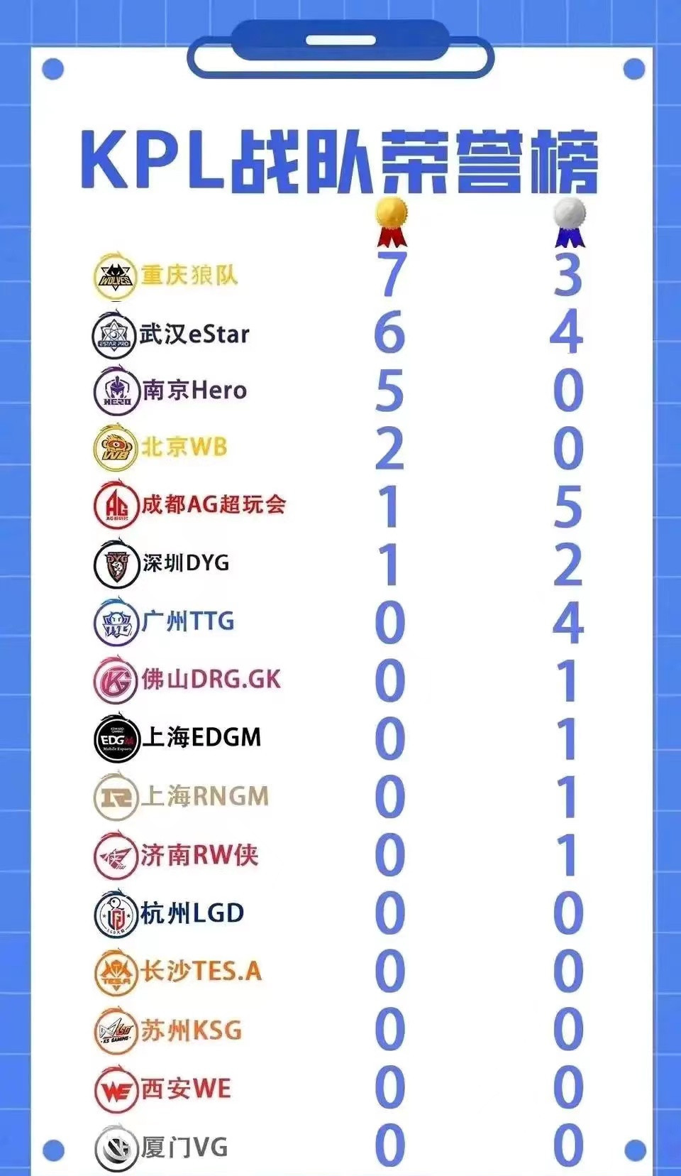 新的KPL荣誉排行榜出炉：AG1冠5亚排老5，至今仍有10队从未夺冠