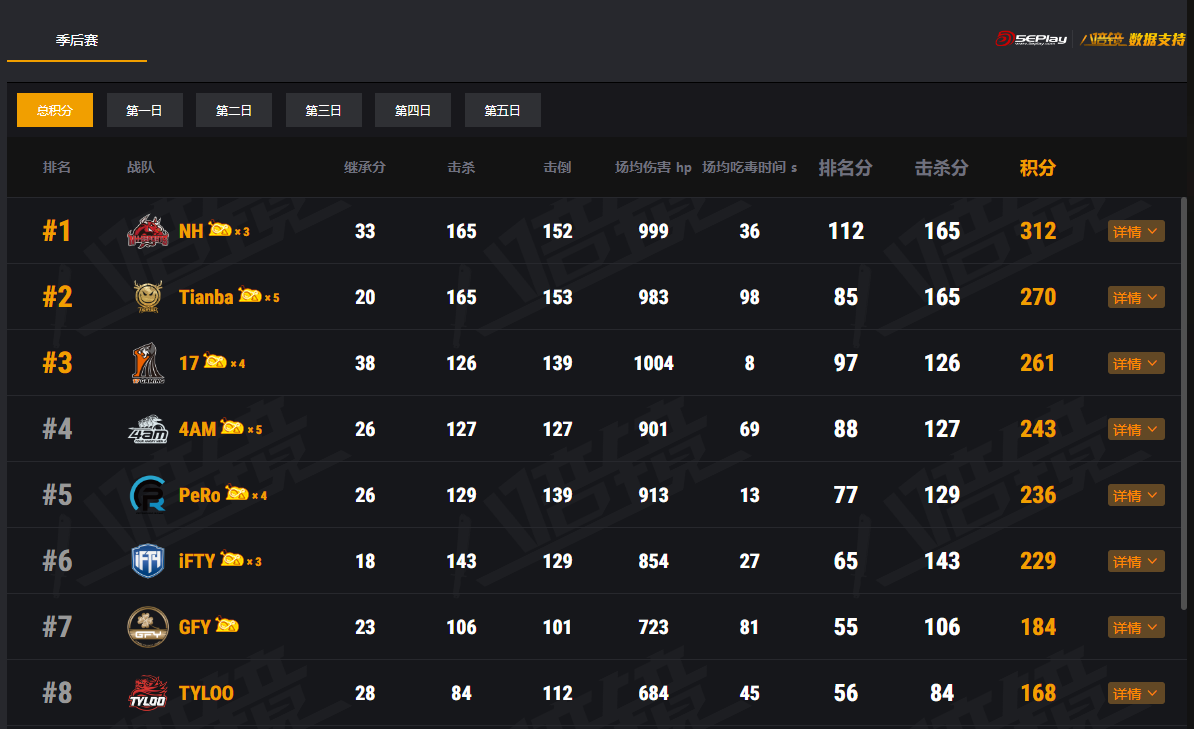 PCL夏季赛落幕，永远成4AM痛失四冠最大战犯？NH再度拿下冠军