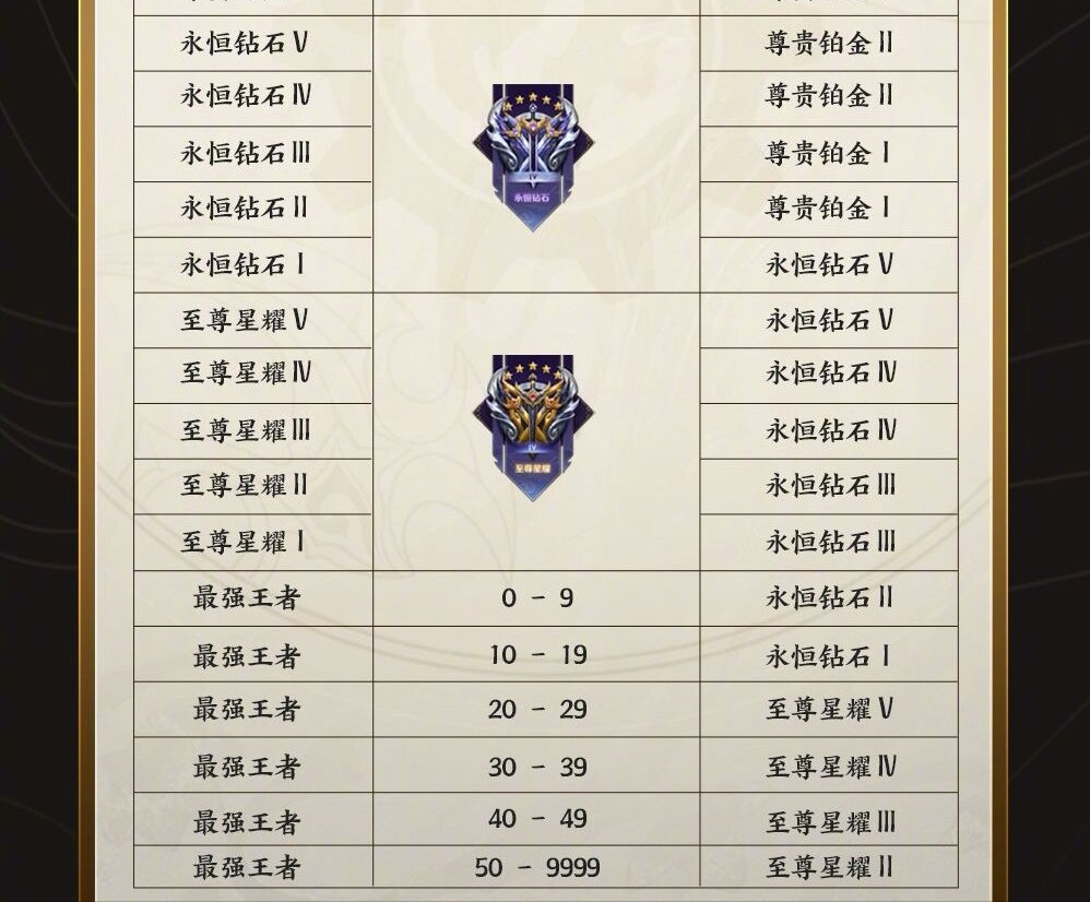 吕布fmvp特效首曝，金剑传说帅哭，s29段位突变，李白新史诗上线