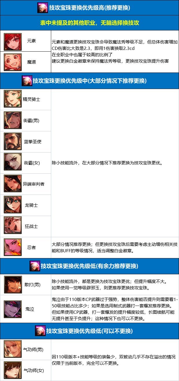 DNF攻略：2022金秋礼包技攻宝珠详解与建议