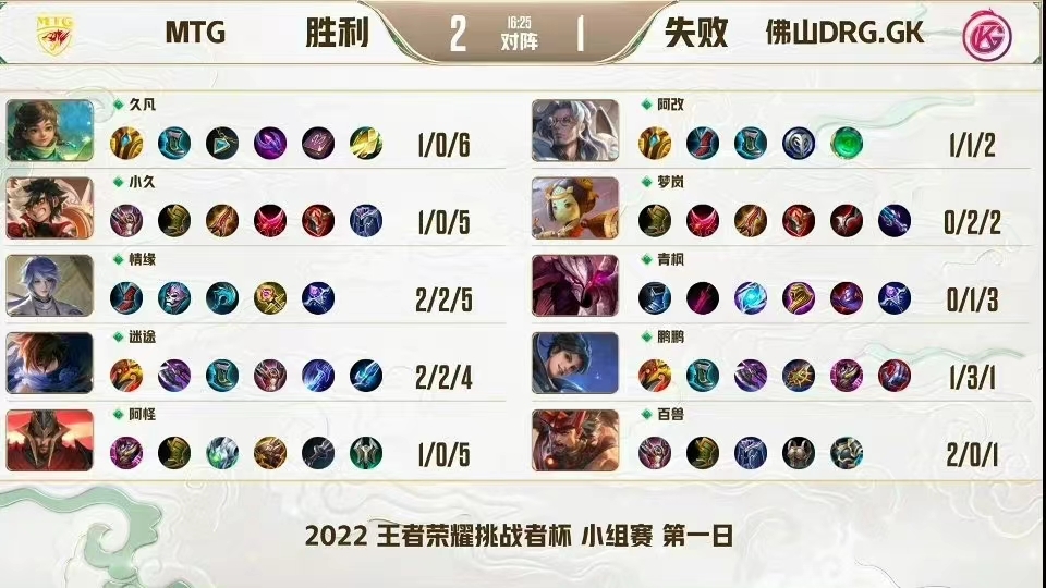 挑战者杯首日赛果：MTG以下克上战胜GK，GOG成功复仇，KSG完胜