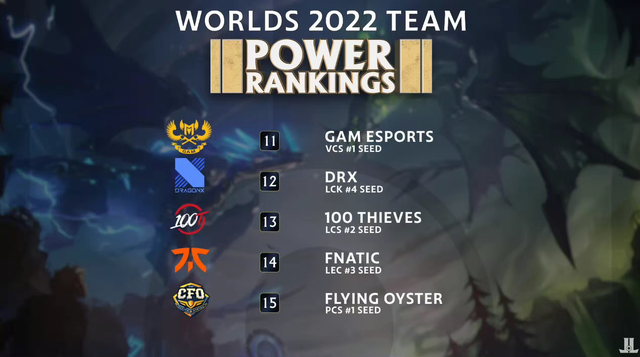 外媒发布S12战队战力榜，GEN名列榜首，LPL4支队伍全部杀进前六