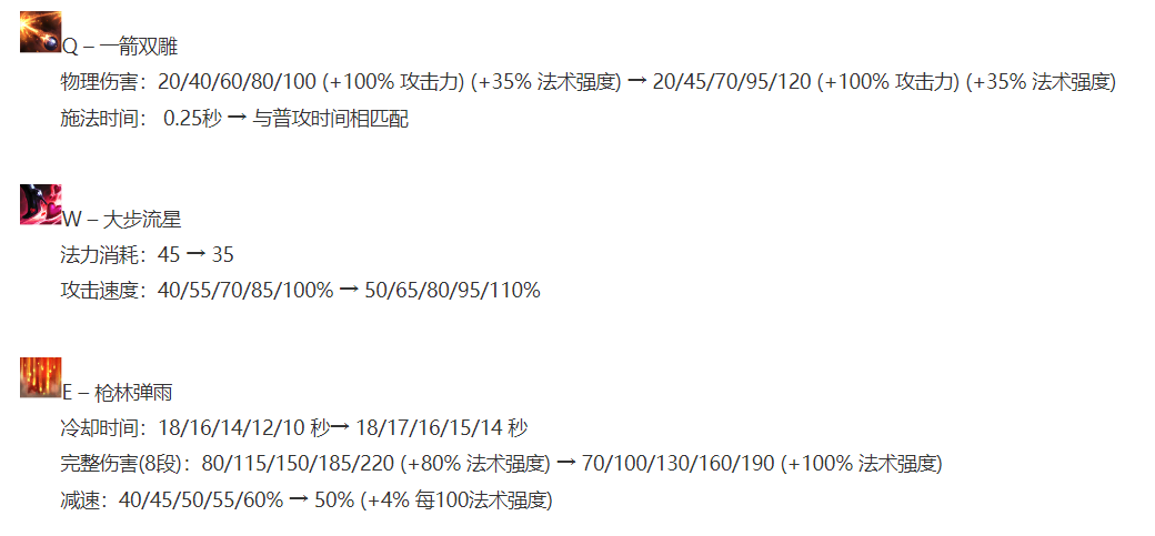 LOL唯一T0级AD诞生：4个服务器同时登顶，后期平A不暴击700伤害