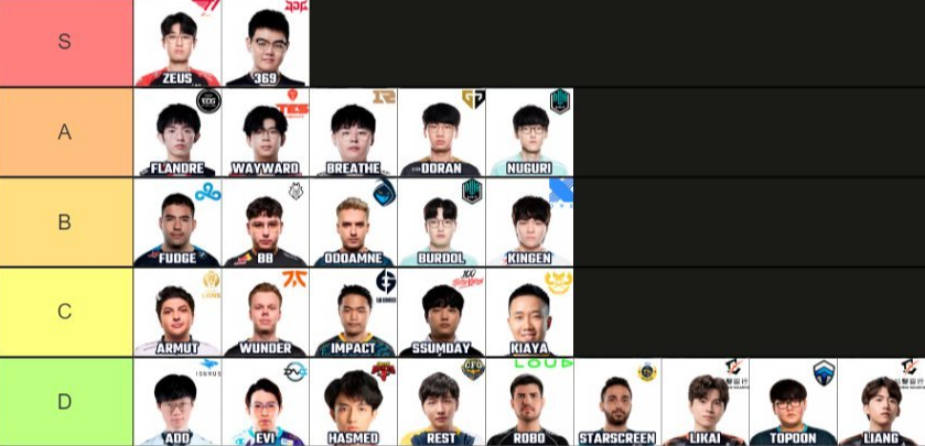 Zeus独一档！外媒世界赛上单分级，两个冠军上单为A