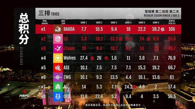 永劫无间NBPL：BAODA银河战舰终起航！第六局迦冰沙阵容显神威