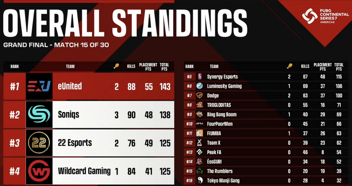 SQ两人入选最佳选手，4AM与17战神回归，PUBG工资杯将于中午开赛